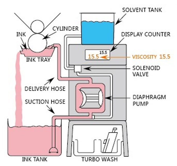 Causes of three major failures of conventional viscosity controllers ...