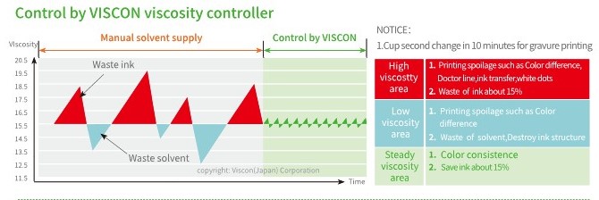 The Working Principle of Viscosity controller for ink and adheasives ...