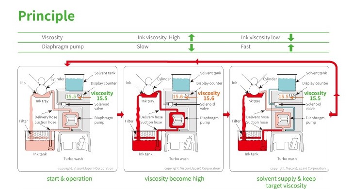 The Working Principle of Viscosity controller for ink and adheasives ...